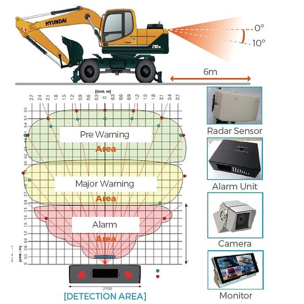 Distance Sensor by using Radar Technology - wholesale | Find Korean ...