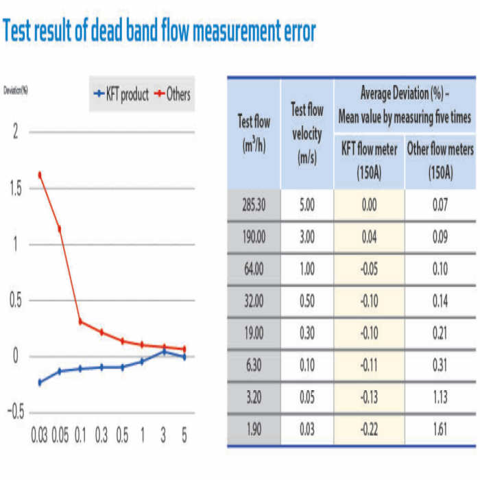 Magnetic Flow Meter - wholesale | Find Korean Multimeter & Analyzer ...