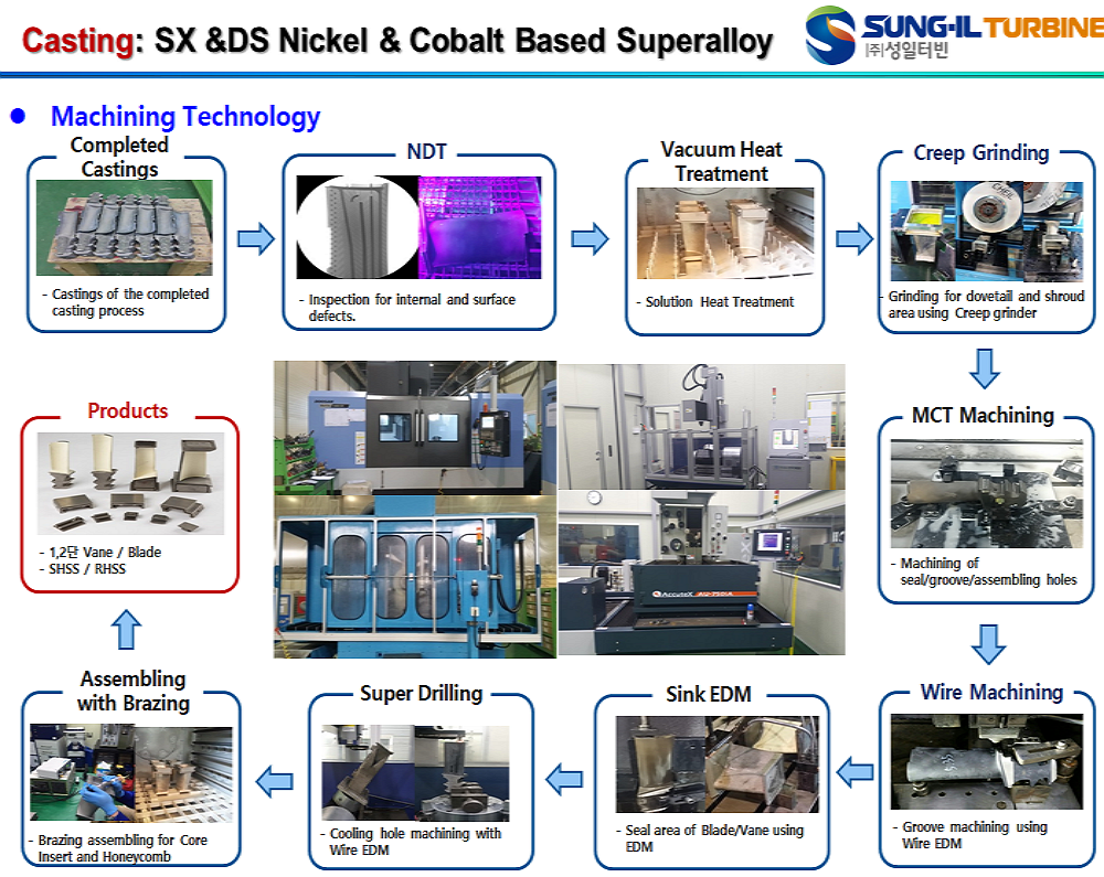 1500℃ G Class Gas Turbine Hot Path Parts - wholesale | Find Korean ...